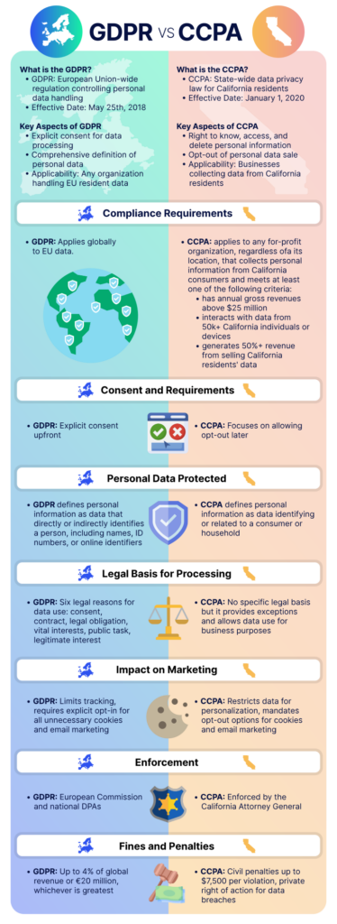 CCPA vs GDPR: Infographic & 10 Differences You Need To Know