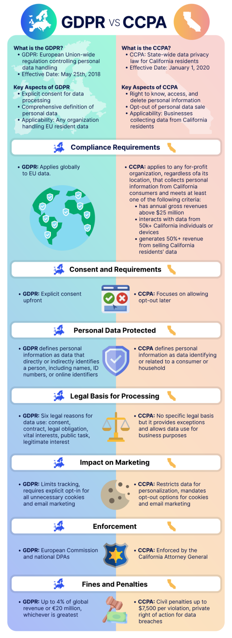 CCPA vs GDPR: Infographic & 10 Differences You Need To Know