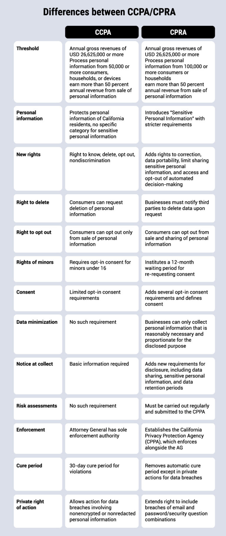 CCPA vs CPRA: Understanding the Differences