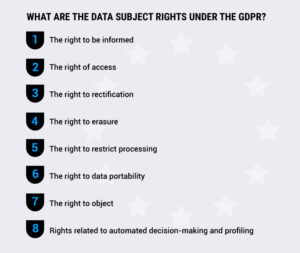 Everything To Know About The 8 GDPR Data Subject Rights
